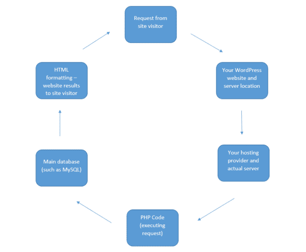 How To Check Your Wordpress Php Version 3 Methods