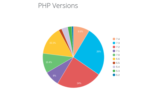 How to Check Your WordPress PHP Version (3 Methods)
