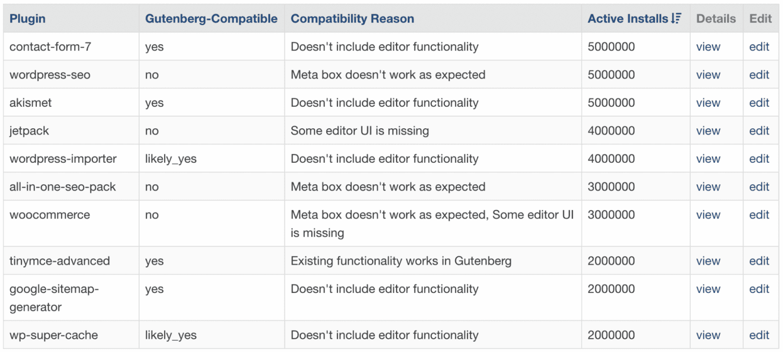 Gutenberg WordPress Editor Preparation Before Switching [7-Item Checklist]